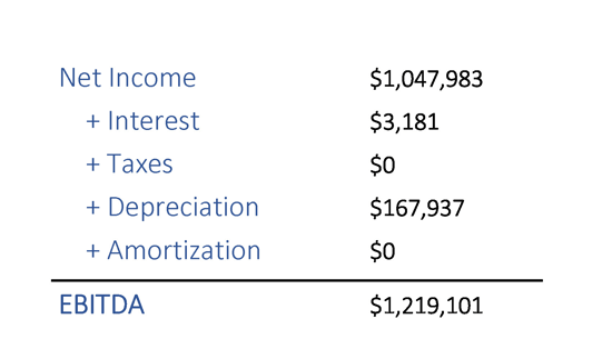 What is EBITDA? (with Formula)