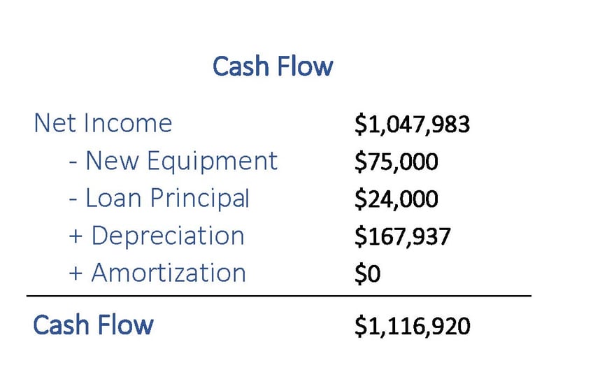 What is EBITDA? (with Formula)