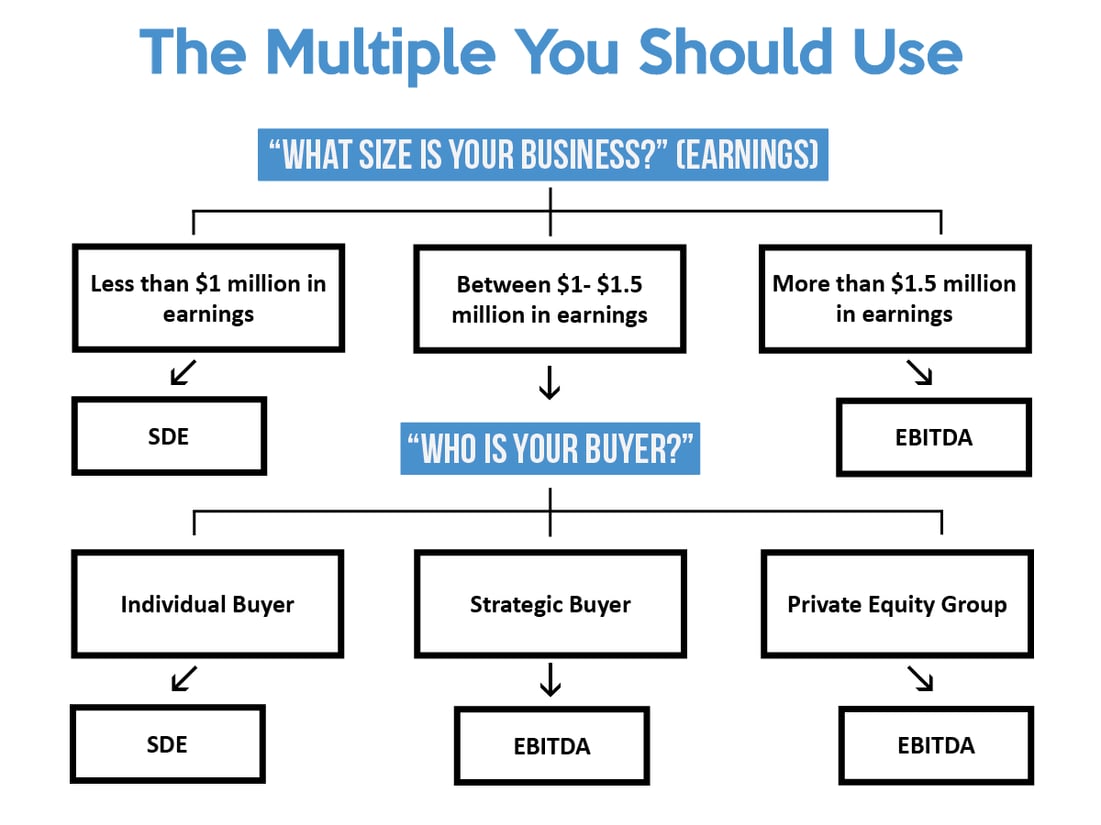 What Multiple Should You Use to Value Your Business? (With Examples)