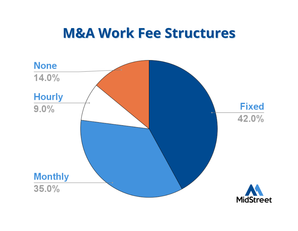 How Much Do M&A Advisors Charge?